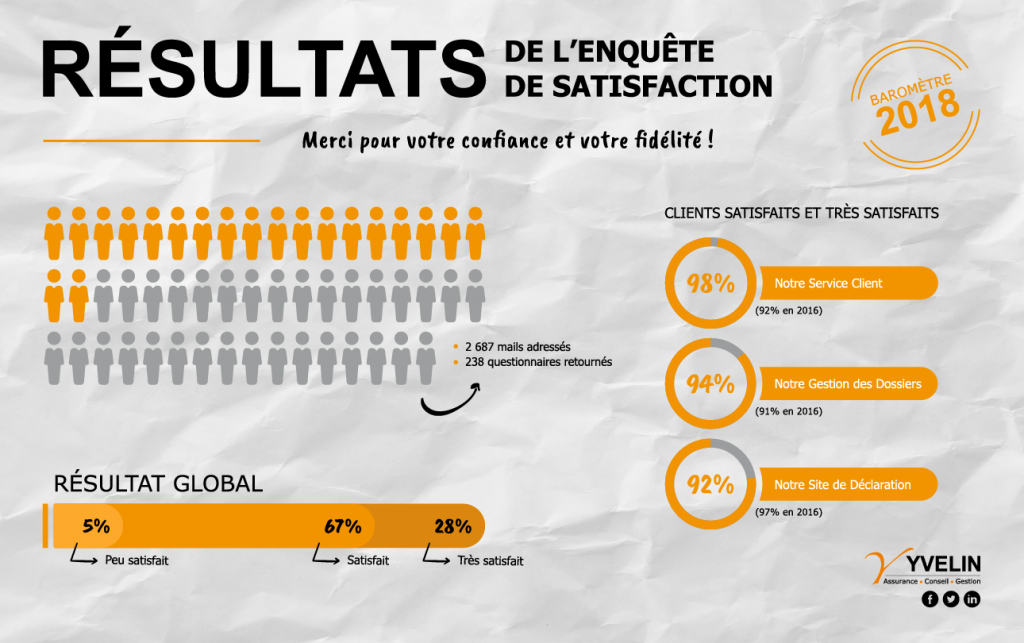 Résultats De Lenquête De Satisfaction Clients 2018 Yvelin